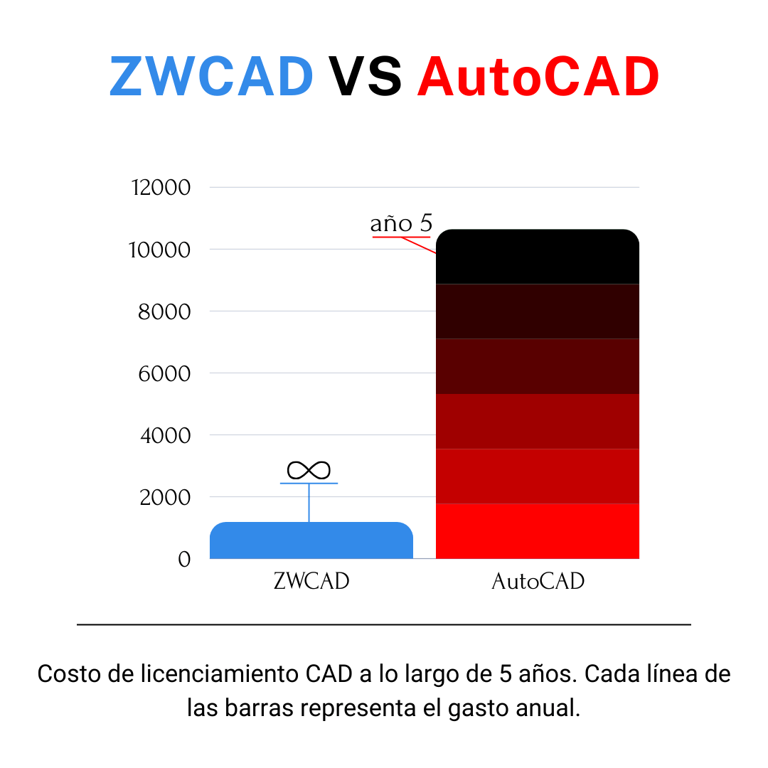 ZWCAD vs. Autocad | ZWCAD - Uruguay y Paraguay